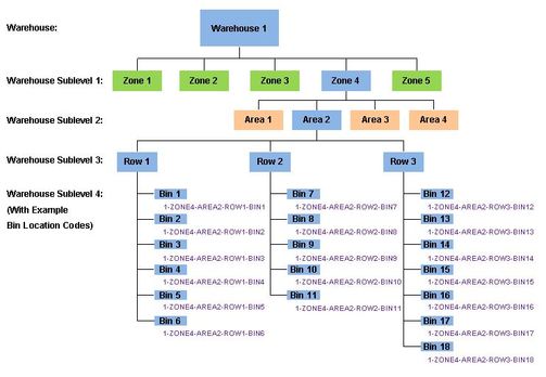 Bin Locations in SAP Business One 9.0