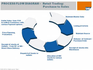 SAP for Retail - Merchandise Lifecycle